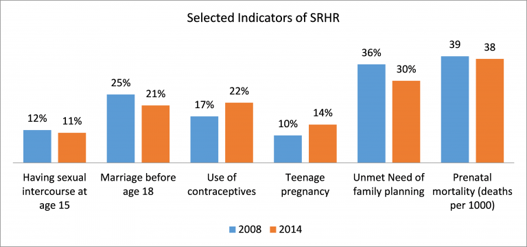 Sexual and Reproductive Health and Rights in Ghana: The role of ...